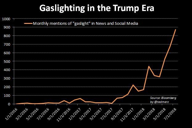 Gaslighting in the Trump Era – Ted Merz