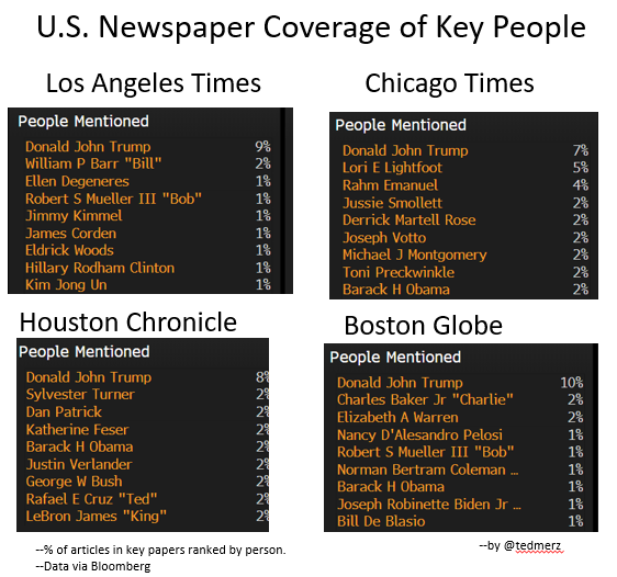U.S. Newspaper Coverage of Key People – Ted Merz