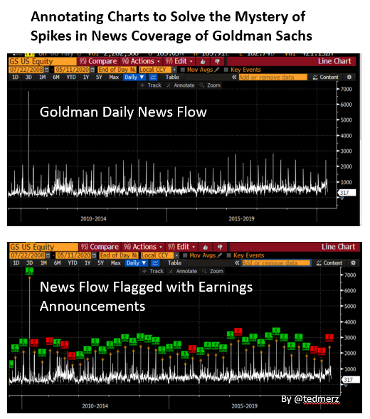 Annotating Charts to Solve the Mystery of Spikes in Coverage of Goldman ...