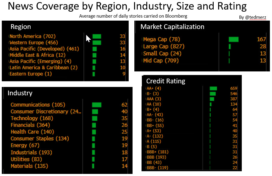 Which Companies Get the Most Media Coverage – Ted Merz
