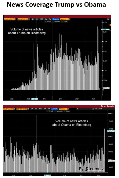 Media Coverage of Trump vs Obama – Ted Merz