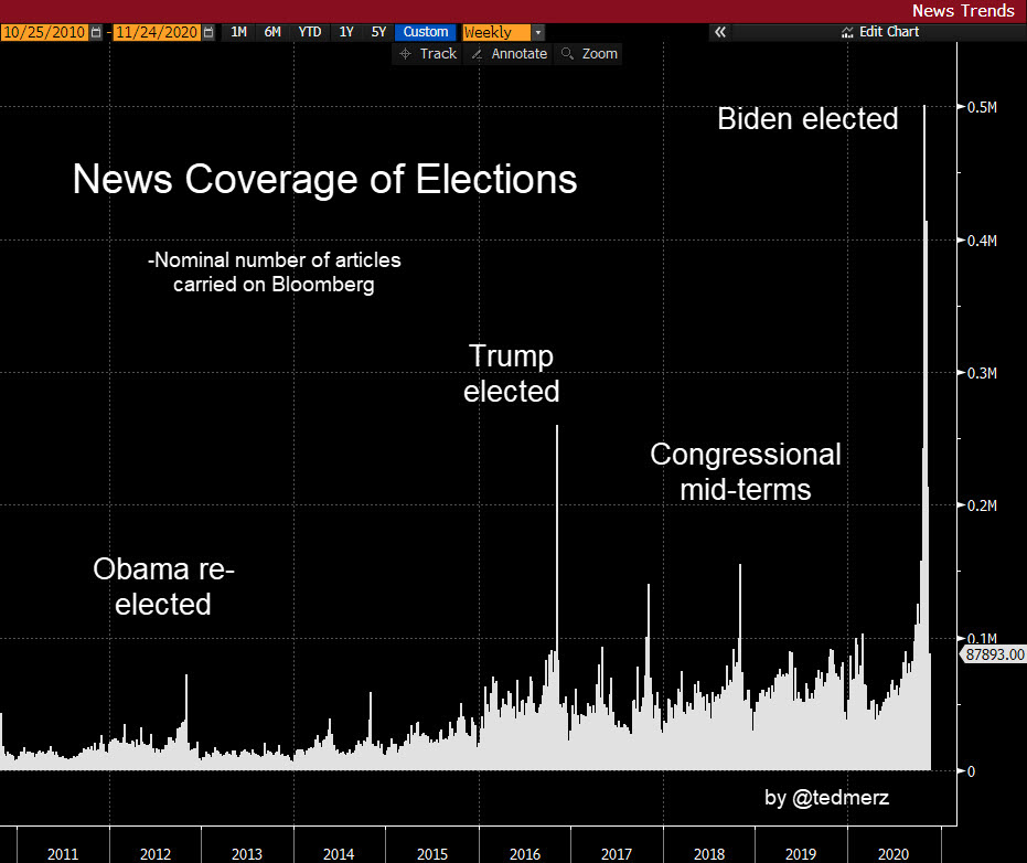 Election Coverage is Intensifying – Ted Merz